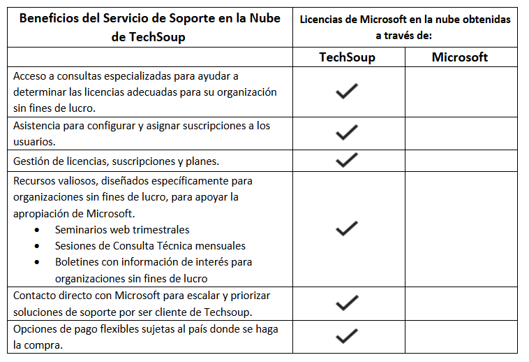Servicio de Soporte en la Nube de TechSoup | TechSoup Peru